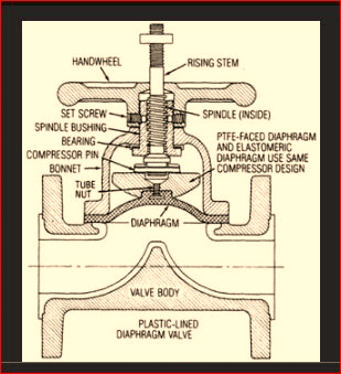 Selection of Industrial Valves: Definitive Guide - NTGD Valve