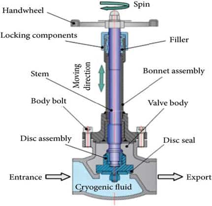 Cryogenic Globe Valve Manufacturer - NTGD Valve